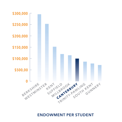 trinity college endowment amount