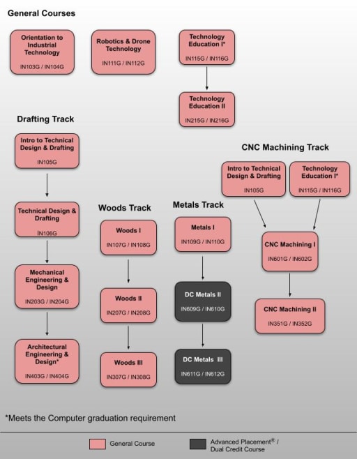 technology education courses