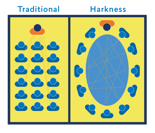 Harkness Table Teaching | Cabinets Matttroy