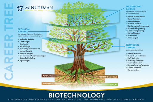 biotechnology a level