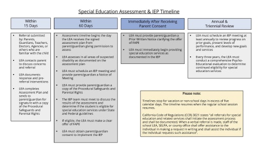Special Education Screening Process Specific Learning Disabilities: