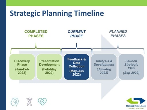 Strategic Planning Timeframe Developing A New Strategic Planning