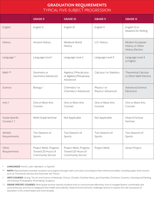 Senior High School Graduation Checklist Graduation & A G Requirements