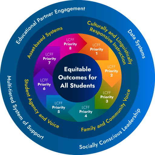 equitable educational outcomes