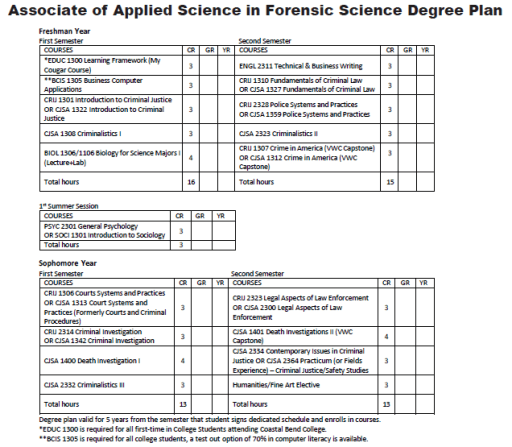 Forensic Science Curriculum Map High School Computer Science