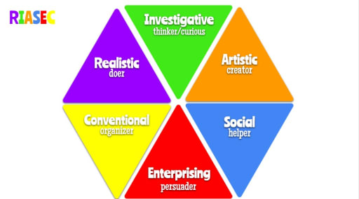 Riasec Assessment The Origins Of RIASEC (Holland Codes) VitaNavis