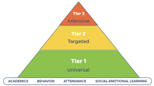 Tier Intervention Pyramid Multi Tiered Disciplinary Support Structure