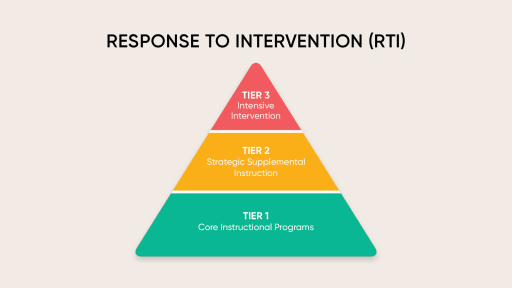 rti diagrams