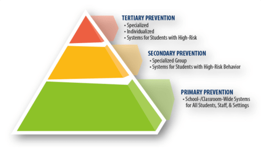 Tier Intervention Pyramid Multi Tiered Disciplinary Support Structure