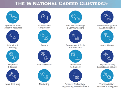 16 career pathways clusters
