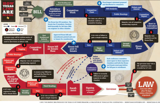 How A Bill Becomes A Law Flowchart How A Bill Becomes A Law Flowchart
