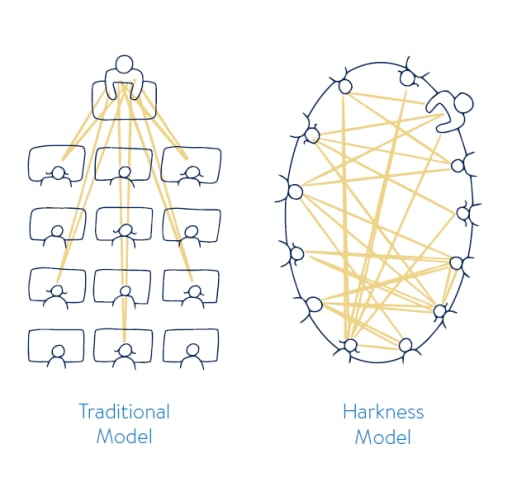 Harkness Table Training | Cabinets Matttroy