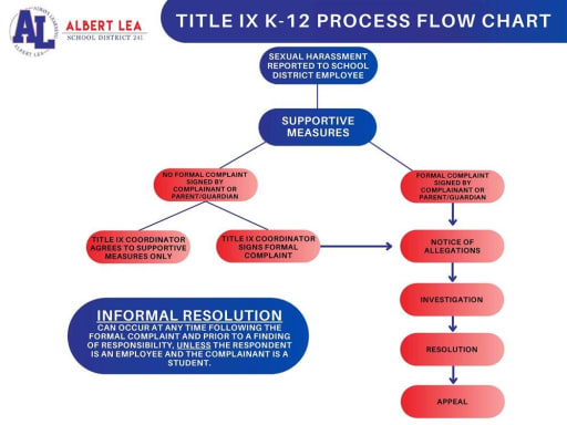 title ix chart
