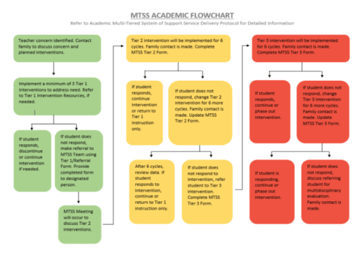 Response To Intervention Flow Chart An MTSS Flowchart: Guiding The