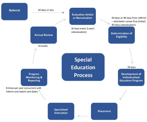 Special Education Screening Process Specific Learning Disabilities: