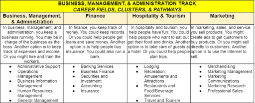Business Management And Administration Career Cluster Business