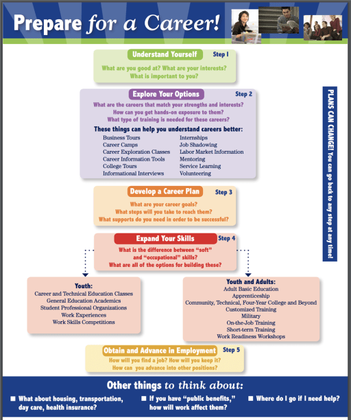 career planning tools