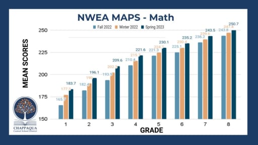 2022 nwea chart