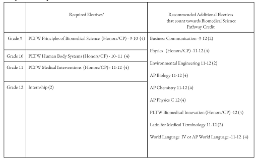 Principles Of Biomedical Science Honors