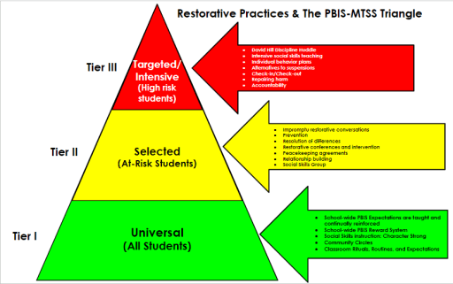 positive behavior support chart
