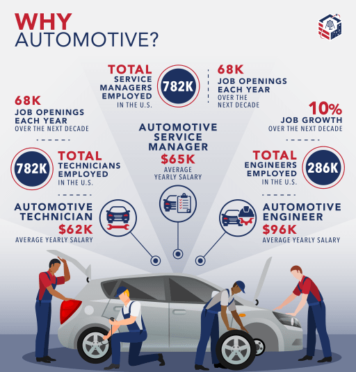 Automotive Technology Salary