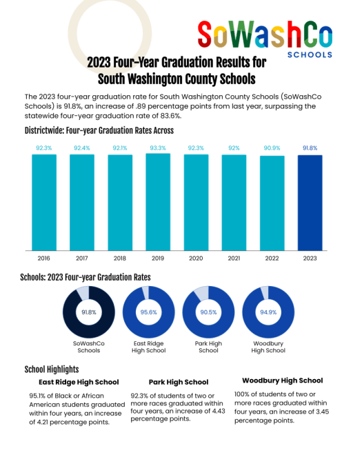 Co Ed Graduation Rates By State