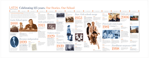 Latin American History Timeline