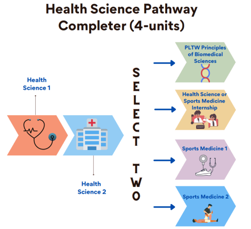 Health Science Careers Pathways