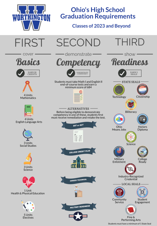 high school qualifications