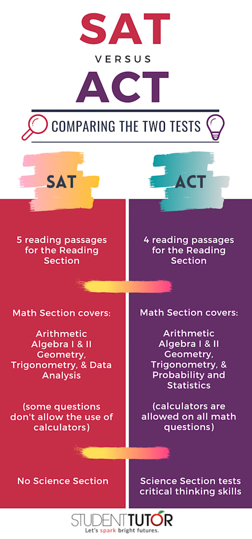 act and sat dates