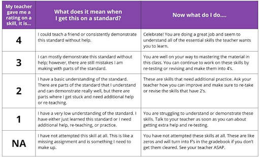 a letter grade range