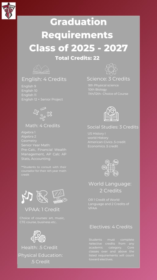 Michigan High School Graduation Requirements Michigan High School