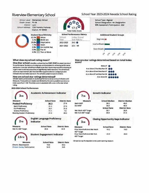 Elementary School Ratings