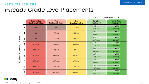 I Ready Diagnostic Scores Are You I Ready To Party? – The Academy