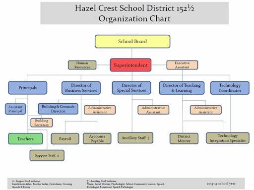 School District Organization Chart Organizational Chart Lexington
