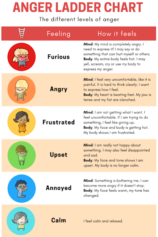 Anger Management Signs