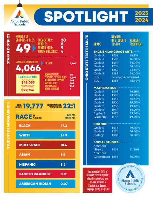 Akron School District Map