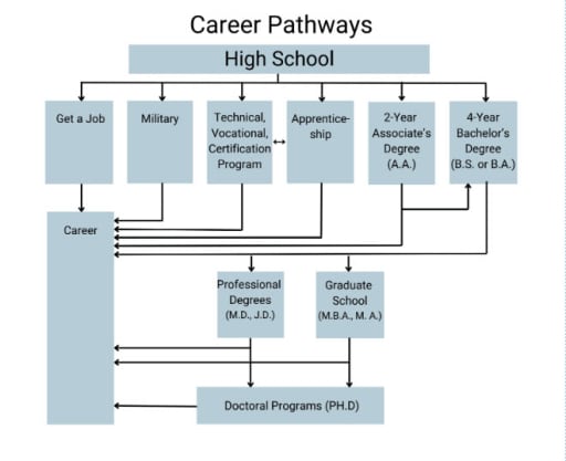 High School Career Pathways Template Career Roadmap Template To