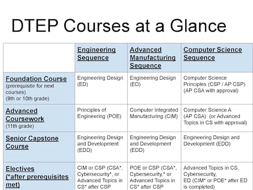 manufacturing plan technology student
