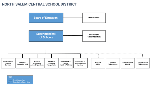 School District Organization Chart Organizational Chart | Meridian