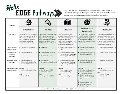 cte pathway courses