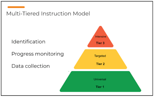 Tiered Instruction Model Of MTSS In Education– Reaching Every Math