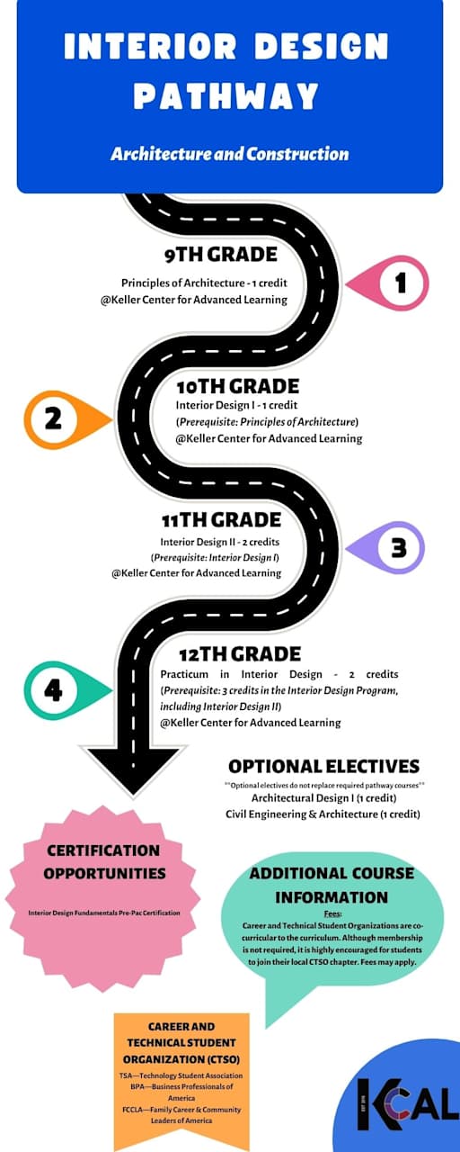 Interesting Facts About Interior Design Career Pathways - Infoupdate.org