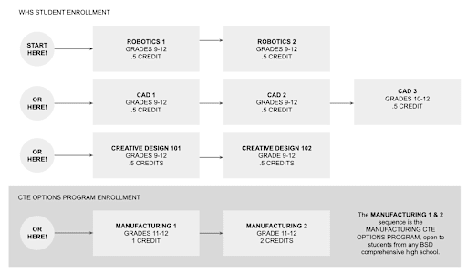 manufacturing plan technology student