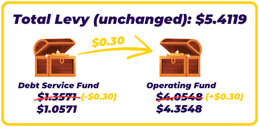 Levy Transfer, April 8, 2025 - Belton School District