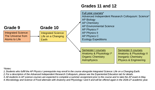 neutral science curriculum
