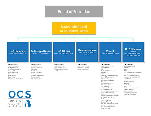 primary school organisation chart