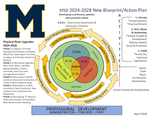 secondary school development plans