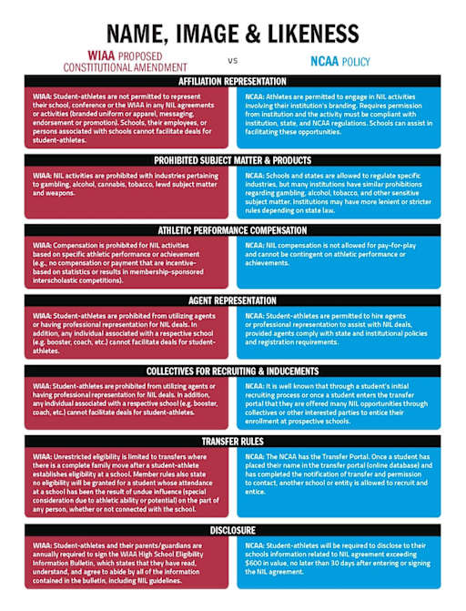 ncaa rules on nil