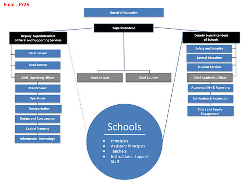 public org chart
